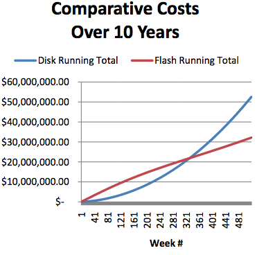 HDD vs SSD TCO graph - Joshua Lyman.com