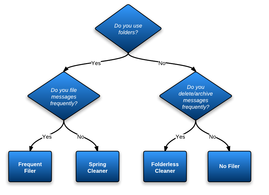 Which type of email manager are you? - Joshua Lyman.com